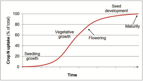 Matching soil nutrients to crop demand - Organic Grower